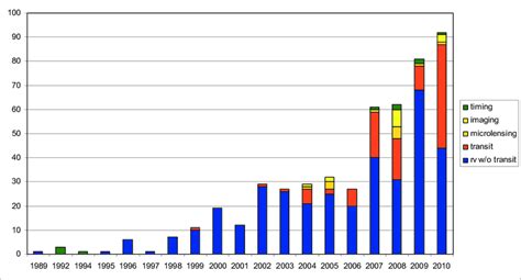 Planet Detection History Blue Planets Detected By Radial Velocity