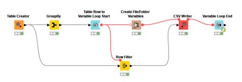 To Write Multiple Csv Files Using A Loop Based On Column Values