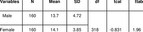 T Test Comparison Between Performance Of Male And Female Teacher