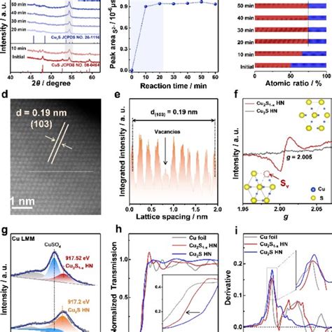 A Time Dependent Xrd Patterns Of The Sample B S 2À Concentration In