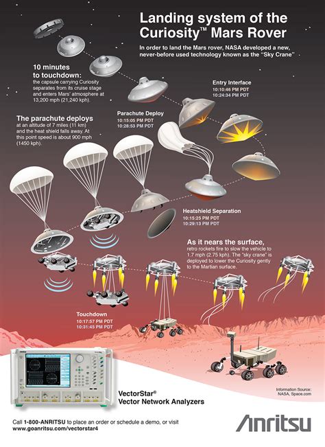 Landing System Of The Curiositytm Mars Rover Gsamart Catalog