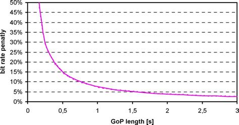Bit Rate Penalty Versus Gop Size Theoretical Derived Curve For Fixed
