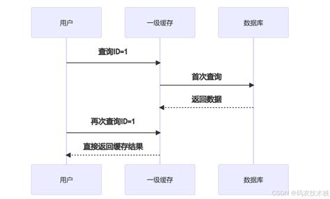 Mybatis缓存全解:让你的数据库查询飞起来 Csdn博客 Mybatis缓存全解:让你的数据库查询飞起来 Csdn博客