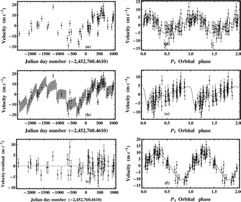 Figure 1 From A Bayesian Re‐analysis Of Hd 11964 Evidence For Three Planets Semantic Scholar