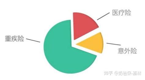 儿童必买三种保险缺一不可保费还不贵 知乎