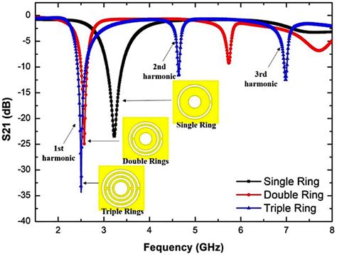 simulated return loss characteristics of a single double and triple