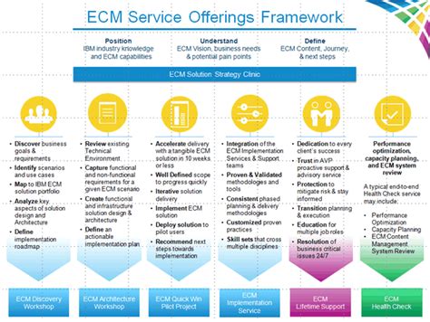Learn About How Smarter Services And The Value Of Implementing An ECM Solution Over A Lifetime
