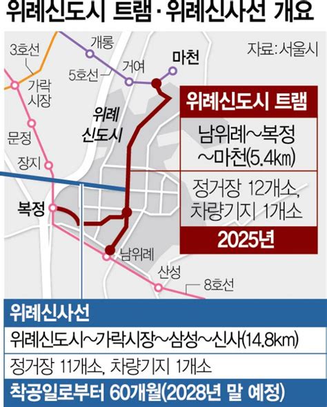 위례트램 15년 만에 첫 삽···위례신사선은 내년에나 착공