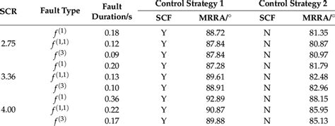 Comparison Of Simulation Results By Different Control Strategies At