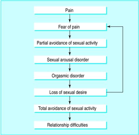 Female Sexual Problems II Sexual Pain And Sexual Fears PMC