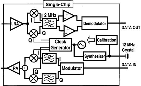 Bluetooth Transceiver Architecture Download Scientific Diagram