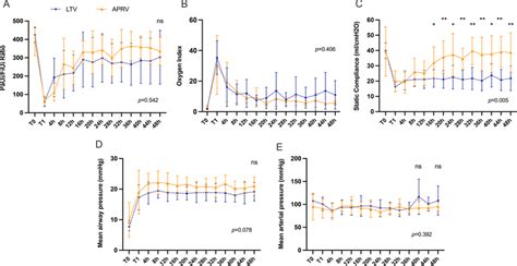 Respiratory And Hemodynamic Variables At Different Time Points A Download Scientific Diagram
