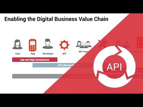 Axway AMPLIFY API Management Overview