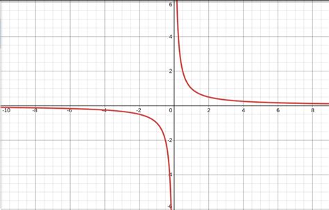 Rational Functions Graphs 11th Grade Quiz Wayground