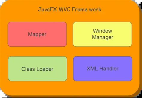 Marco JavaFX MVC