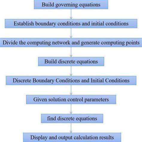 Solution Process Of Cfd Numerical Simulation Download Scientific Diagram