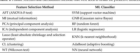 Table 1 From Analysis Of Cross Combinations Of Feature Selection And Machine Learning