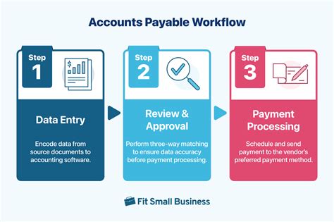 Accounts Payable Workflow 3 Easy Steps For Small Businesses