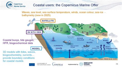 Ocean Observation And Prediction To Support Coastal Sustainability And Resilience Geo Blue Planet