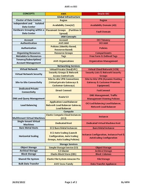 Aws Vs Oci Short Notes 1648445640 Pdf Amazon Web Services Cloud Computing