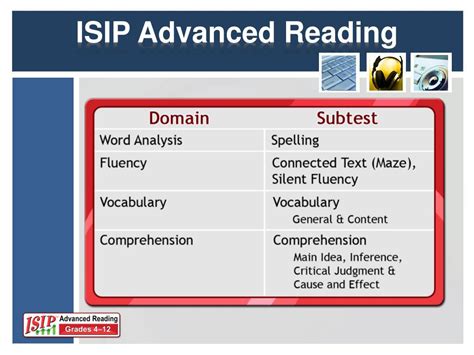 Ppt Isip Reading Assessment Powerpoint Presentation Free Download