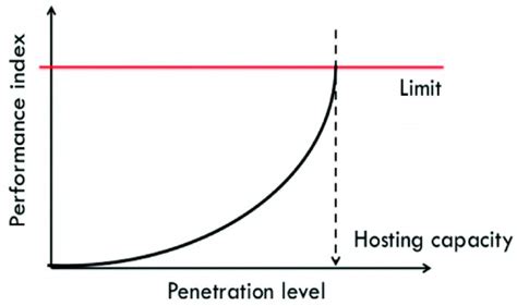 Hosting Capacity Assessment Of South African Residential Low Voltage Networks For Electric