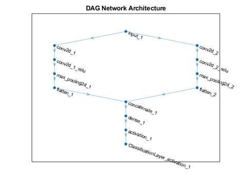ImportTensorFlowNetwork To Be Removed Import Pretrained TensorFlow Network MATLAB