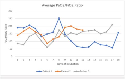 Average Pao2 Fio2 While Intubated Pao2 Partial Pressure Of Oxygen