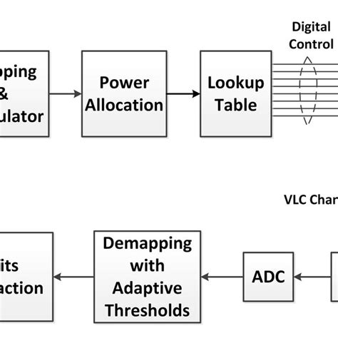 Block Diagram Of The Proposed Oss Noma Vlc System For Two Users