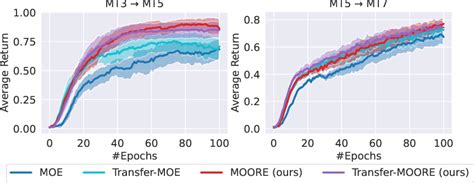 figure 1 from multi task reinforcement learning with mixture of