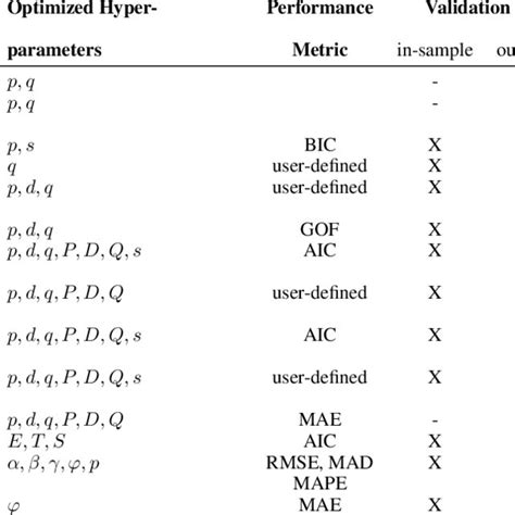 Summary Of Scaling Methods For Data Pre Processing Applied In Time Download Scientific Diagram