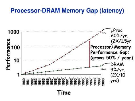 Ee Ce 6304 Computer Architecture Lecture 3 82917 Ppt Download