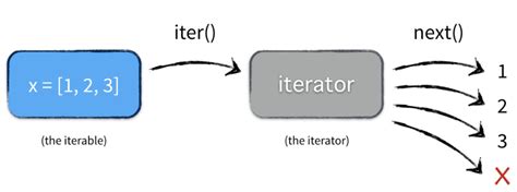 Iterators Python