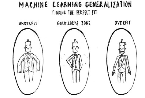 How To Stop Overfitting Models Jitender Bhatt Posted On The Topic Linkedin