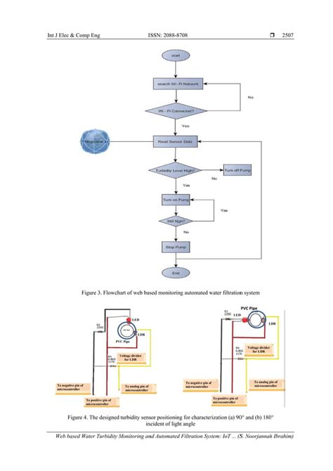 Web Based Water Turbidity Monitoring And Automated Filtration System Iot Application In Water
