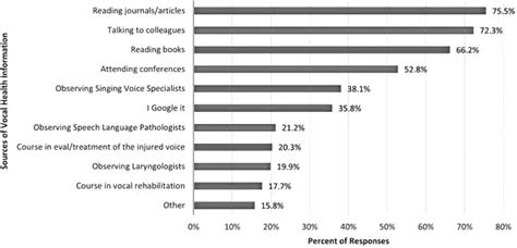 Vocal Pedagogues Training Dysphonic Voices Treatment Seeking Approaches And Practices Journal