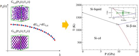 Non Equilibrium Free Energy Calculation Of Phase Boundaries Using LAMMPS CCES Unicamp