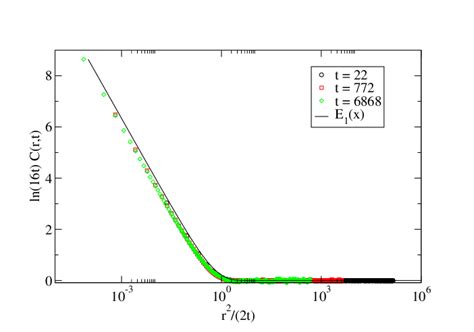 Color Online Collapse Plot Of The Correlation Function Cr T For