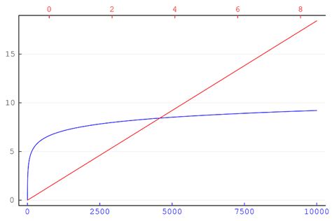 Second Non Linear X Axis Visualization Julia Programming Language