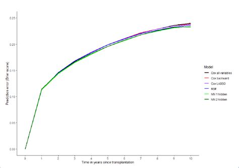 Prediction Error Curves For All Models Download Scientific Diagram
