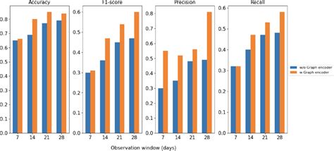 Figure 1 From Integration Of Graph Neural Network And Neural Odes For Tumor Dynamic Prediction