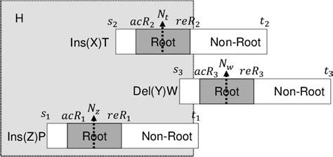 Example Set Up Of Linearization Points For Td Instd Del Heap