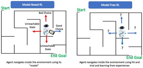 Data Science Interview Questions For IT Industry Part Reinforcement ML Thinking Neuron