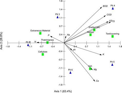 Canonical Correspondance Analysis Depicting The Relationship Between