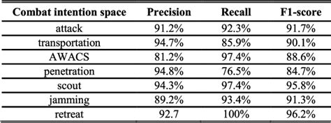 Table 9 From Learning Embedding Features Based On Multisense Scaled Attention Architecture To