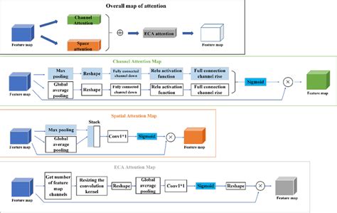 Multi Attention Structure Diagram Download Scientific Diagram