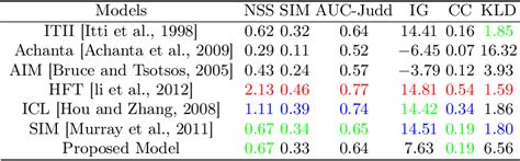 An Hvs Oriented Saliency Map Prediction Modeling