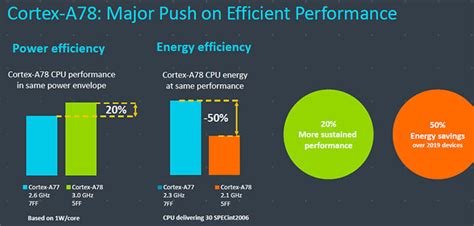 Arm Announces Its High End Cortex A78 Cpu Cpu News