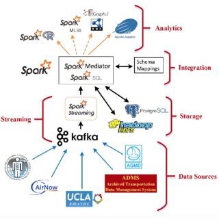 Traditional Data Integration Architecture Download Scientific Diagram
