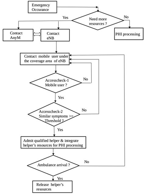 opportunistic computing with outsourced privacy access control for download scientific diagram